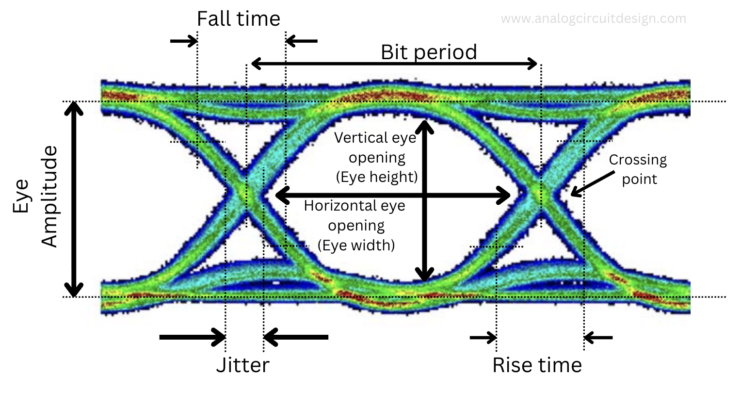Eye diagram and Bit error rate