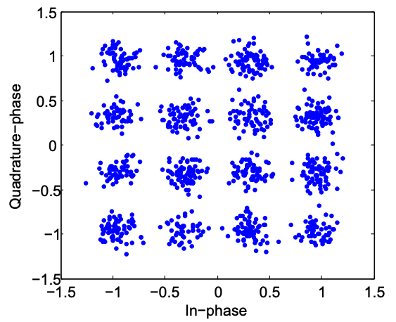 Understanding Constellation Diagrams: QPSK, QAM, EVM, and Noise Effects