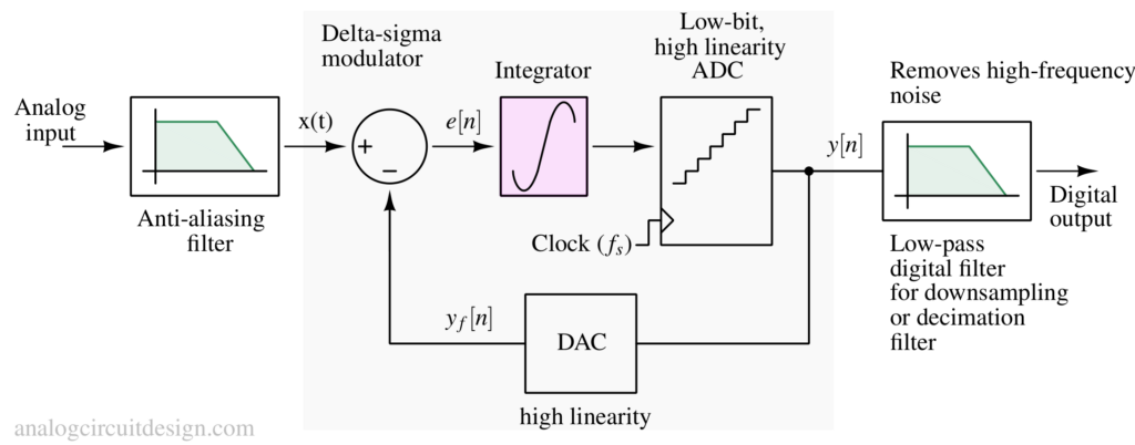Delta Sigma Modulation And Converters