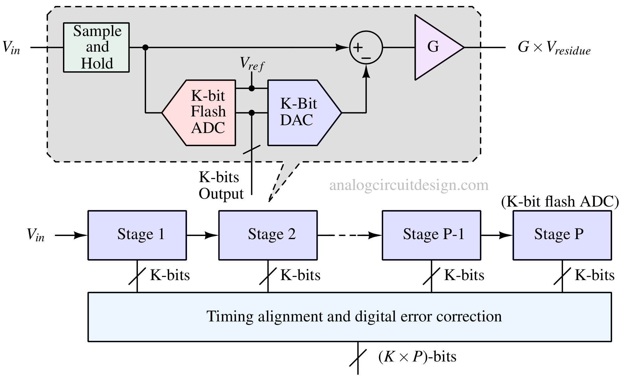 Pipeline ADC Pipeline ADC